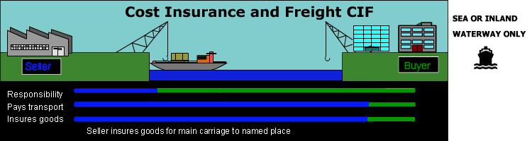 CPC IncoTerm - Cost Insurance and Freight (CIF) - CERTLabel Ltd