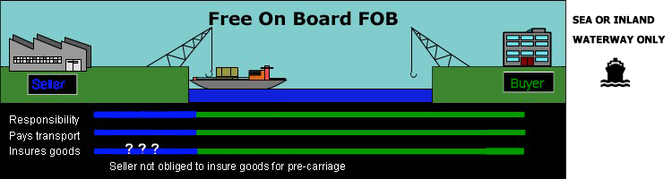 CPC IncoTerm - Free On Board (FOB) - CERTLabel Ltd